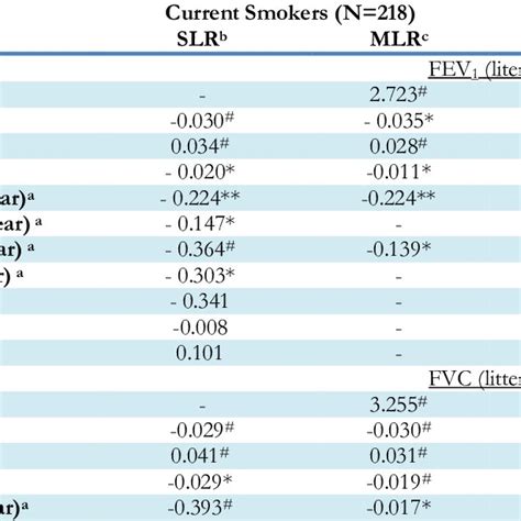 Predictors Of Lung Function Values In Simple And Multiple Regression Download Table