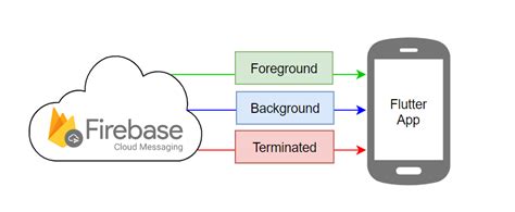 How To Play Custom Sound Fcm Notification In Flutter By Farhan Aslam