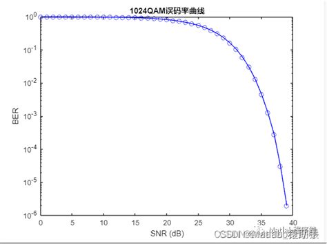 【matlab源码 第4期】基于matlab的1024qam误码率曲线，以及星座图展示。1024qam下理论误符号率 Csdn博客