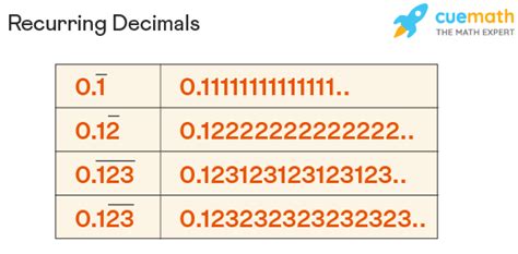 Repeating Decimals Are Rational Numbers 72a