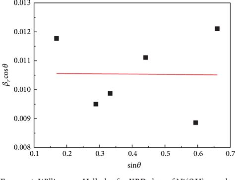 Figure 1 From Synthesis Of Nickel And Nickel Hydroxide Nanopowders By