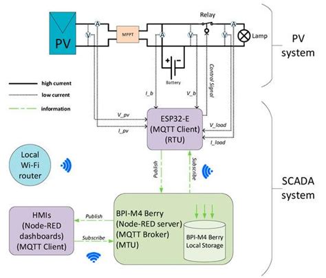 Wei He On Linkedin An Open Source Supervisory Control And Data