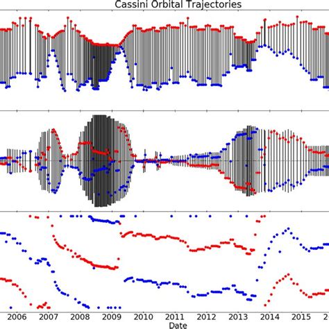 Trajectory Of Cassini Spacecraft From Saturn Orbit Insertion July Download Scientific Diagram
