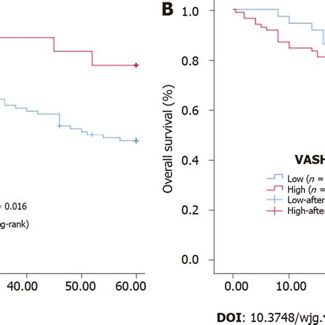 Kaplan Meier Survival Curves A And B Kaplan Meier Survival Curves For