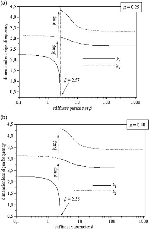 Dimensionless Eigenfrequency Vs Stiffness Parameter Curves Of An