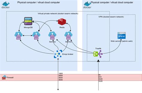Kiến Trúc Nền Tảng Iot Makipos