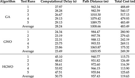 Analysis Of The Ga Gwo And Hgwo Performances For Path Planning Of A Download Scientific