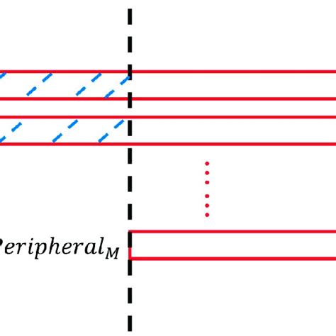 Aligning The í µí± Peripheral Nodes At Startup Red Blocks Represent Download Scientific