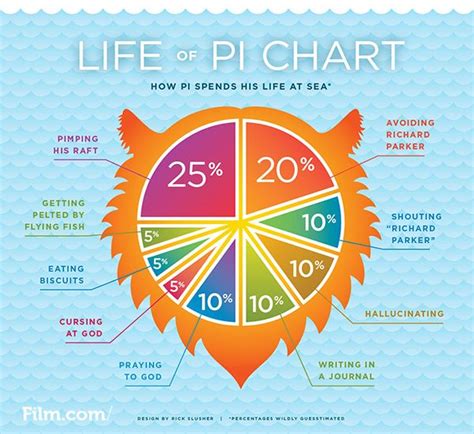 Read A Life Of Pi Pie Chart