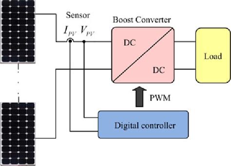Figure 1 From A Particle Swarm Optimization Based Maximum Power Point Tracking Algorithm For Pv