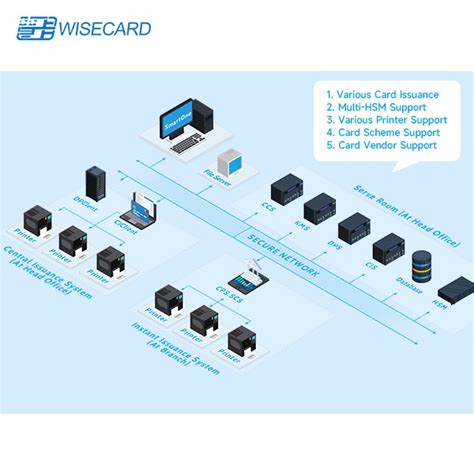 Independently Certified Emv Data Preparation Emv Issuance Personalization Solution For Smart Cards