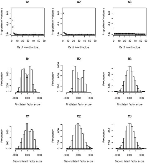 The Singular Value Decomposition Svd Analysis Of Mirna Mrna Download Scientific Diagram