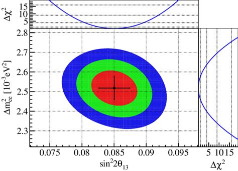 error ellipses in the ∆m 2 ee sin 2 2θ13 space with the best fit point