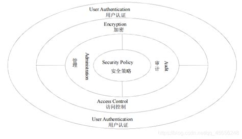 信息安全 访问控制 安全访问控制 csdn博客