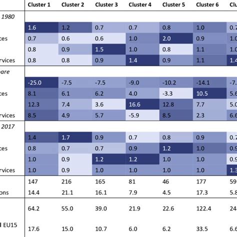 cluster mean values on each indicator download scientific diagram