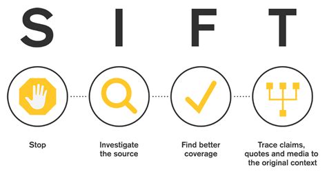 Sift Your Sources Evaluating Sources Cod Library At College Of Dupage