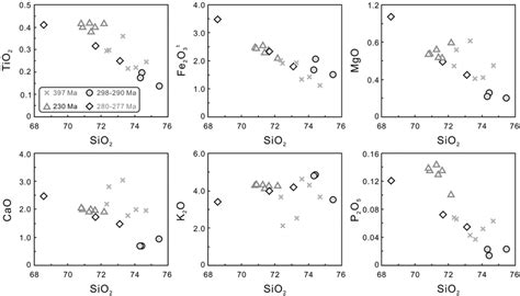Harker Diagrams Of Whole Rock Major Element Compositions A Color