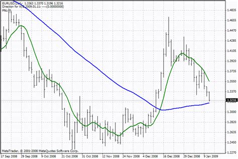 Free Download Of The 4hvegaschart Indicator By Scriptor For Metatrader 4 In The Mql5 Code