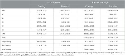 Frontiers The Effects Of Sleep And Targeted Memory Reactivation On The Consolidation Of