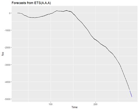 R Why Does There Seem To Be A Drift In The Arima Simulation Of A Time Series With Seasonality
