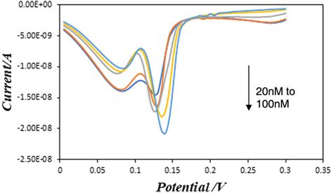 Square Wave Voltammetry Of Tap Water Spiked With 20 40 60 80 And 100 Download Scientific