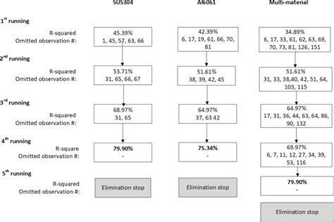 Stages In Correlation Analysis To Obtain R Squared 70 Download