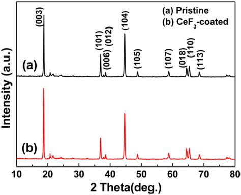 Xrd Patterns Of A Pristine And B 2 Wt Cef 3 Coated Li[li 0 2 Mn Download Scientific