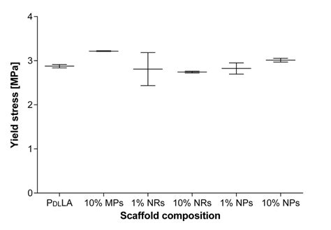 11 Mean Compression Yield Points For Different Scco 2 Foamed P Dl 11 Mean Compression Yield Points For Different Scco 2 Foamed P Dl