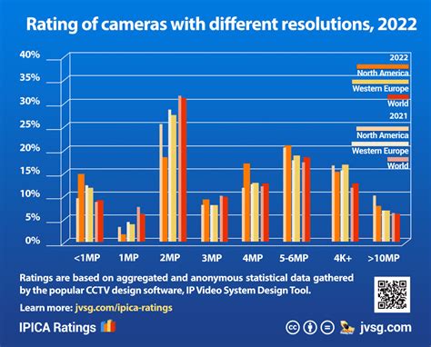 Ip Camera Resolution Chart