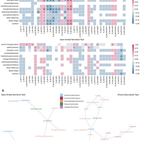 Correlations Between Structural And Semantic Graph Features And