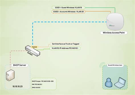 Configuring Guest Wireless With VLANS Expert Network Consultant