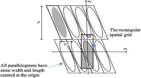 wrapping the wedge data in fdct via wrapping based curvelet transform⁶²