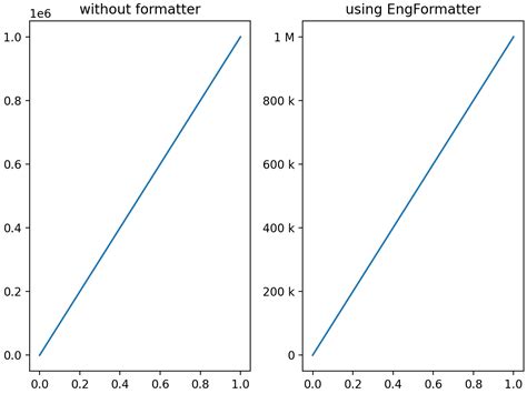 Python Is There A Way For Matplotlib To Use Change The Scale Of The Axis Values Using The