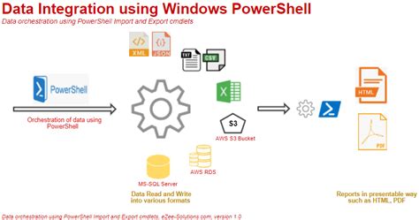data integration using windows powershell