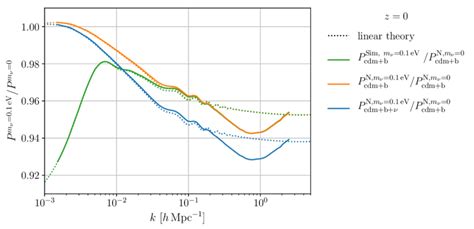 Plot Of The Relative Difference In Power Between A Massive And Massless