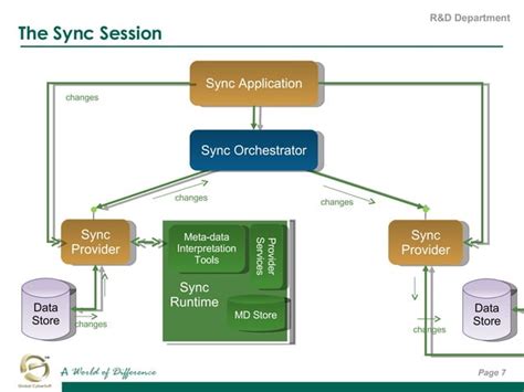 Microsoft Sync Framework Ppt
