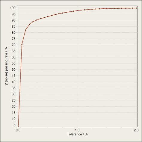 gamma map analysis