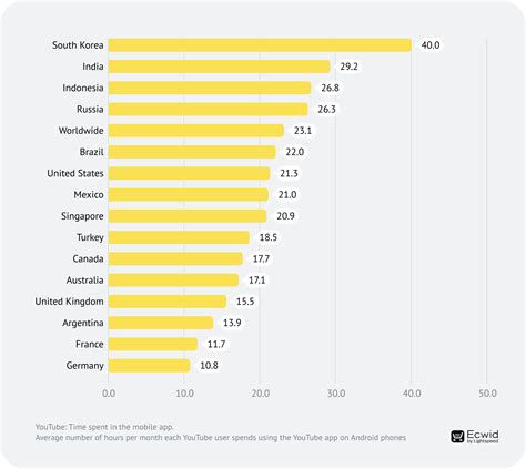 youtube time spent in the mobile app in 2023