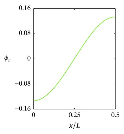 Second Mode Shape Of The Filter A Input B Output C Coupling