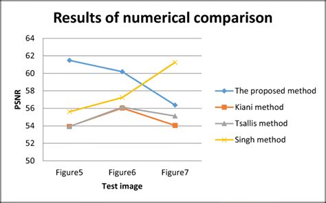 Performance Comparison Of The System With Respect To Psnr Of Table 1 Download Scientific Diagram