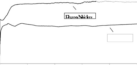 Ariation Of The Friction Coefficient Vs Sliding Distance For Nitrided Download Scientific
