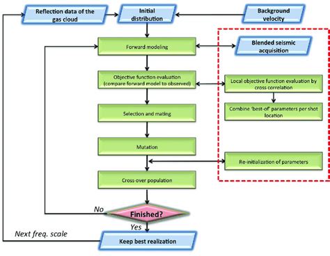 3 general 2d genetic algorithm workflow the red dotted box and the