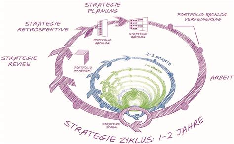 Strategy Cycle