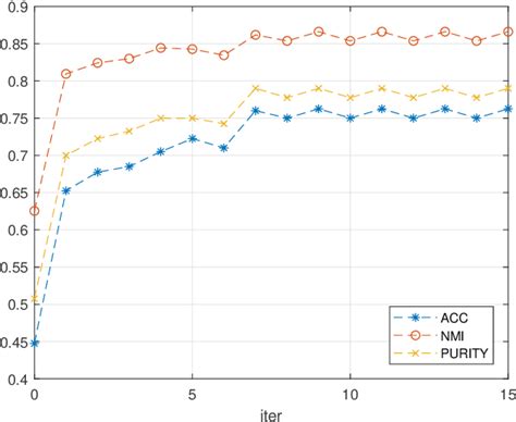 the variation of performance throughout the iteration on orl dataset