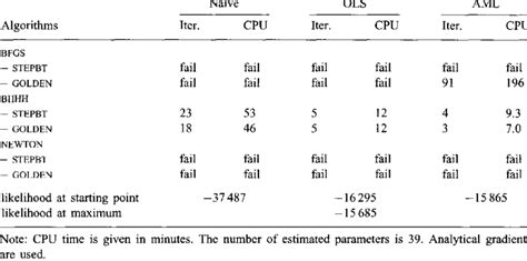 The Number Of Iterations And The Computing Time Required To Find The