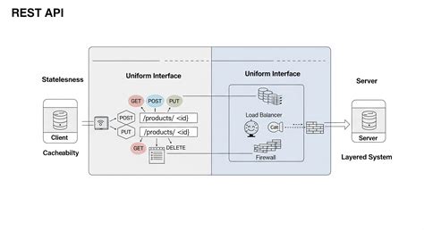 decoding rest api architecture a comprehensive guide for developers