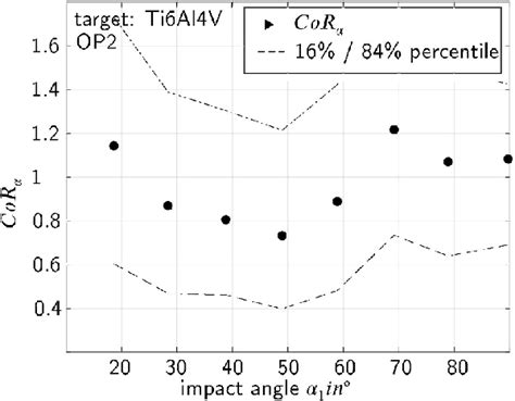 Angular Coefficient Of Restitution For Ti6alv4 Download Scientific