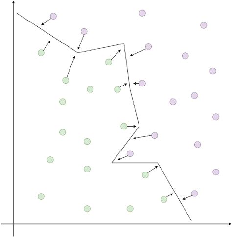 A Binary Classification Problem Wherein The Hyperplane Created By The
