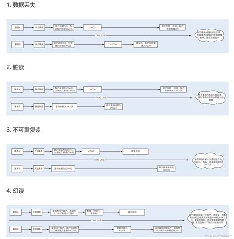 mysql调优之事务：高并发场景下的数据库事务调优 mysql 事务的优先级调整 csdn博客
