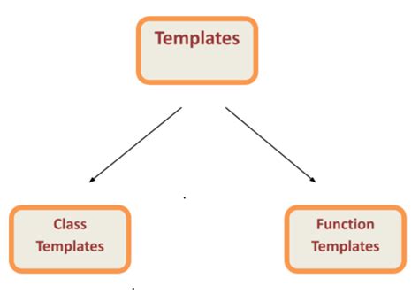 Innovative Approaches To C Templates And Exception Handling 2024 Guide
